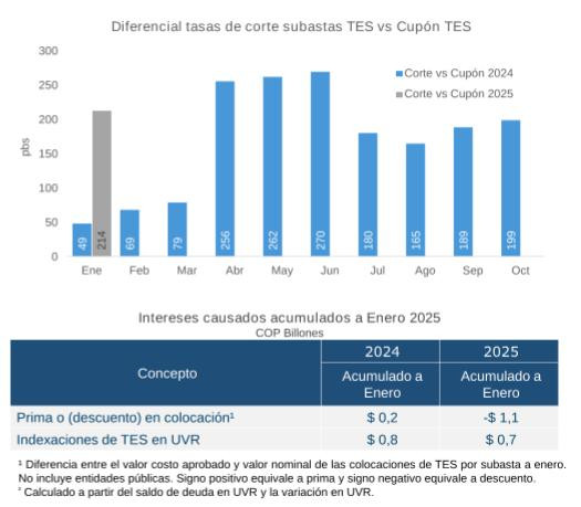 A Colombia le está saliendo cada vez más caro emitir deuda: CARF alerta ...