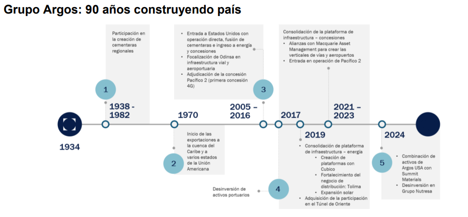 Grupo Argos celebra su aniversario 90: así ha sido su historia