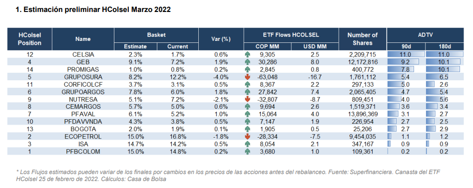 Rebalanceo Hcolsel marzo 2022: así estarían acciones en Colombia