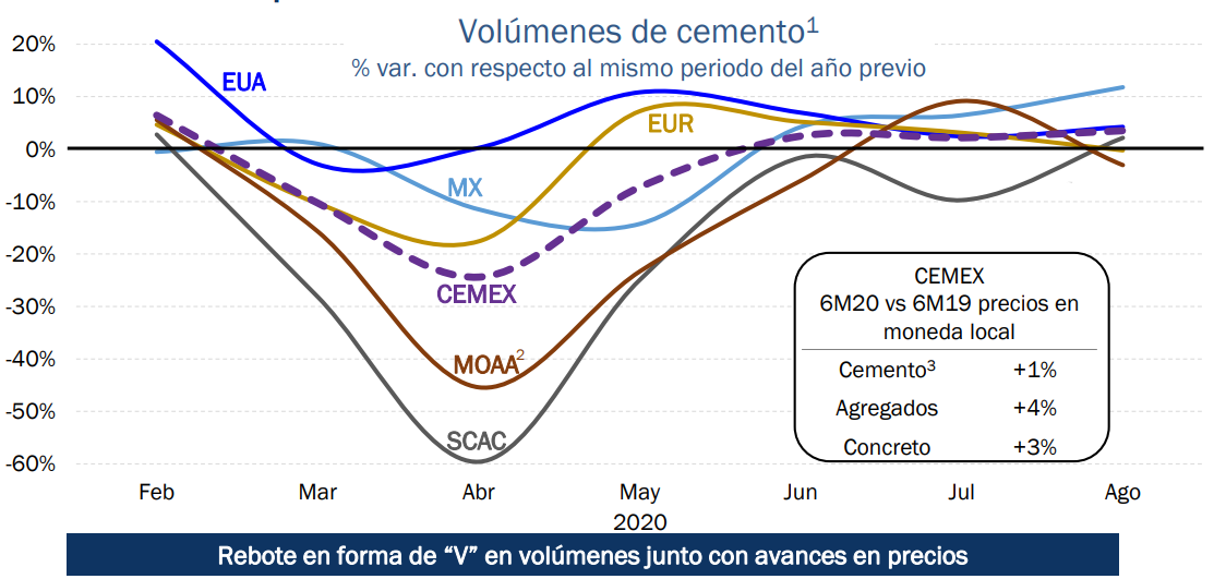 Cemex presentó su estrategia mundial de operaciones a 2023