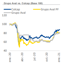 Valores Bancolombia inicia cobertura de acción de Grupo Aval